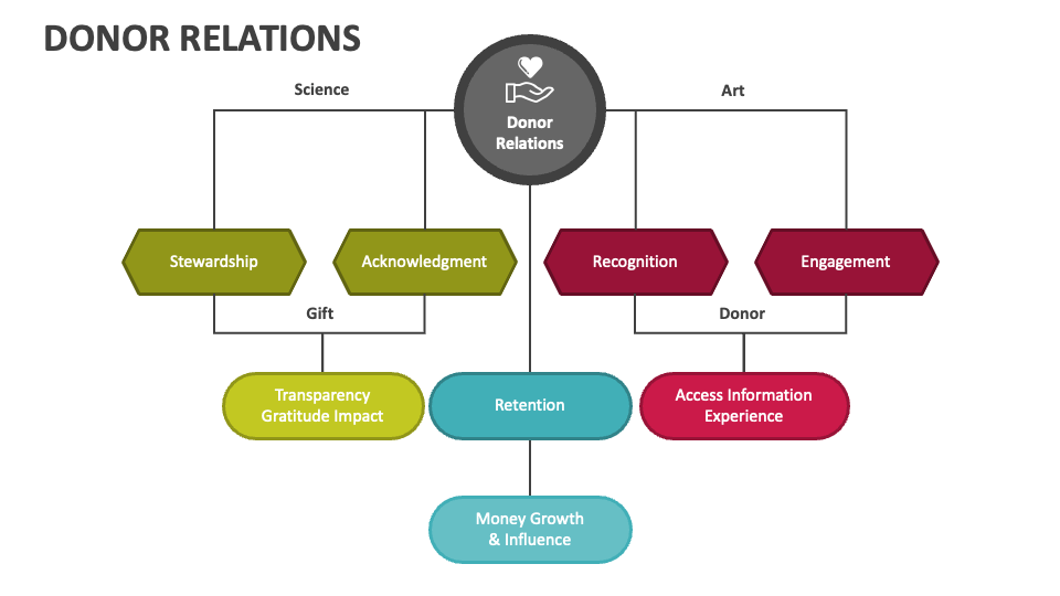 Donor Relations PowerPoint and Google Slides Template - PPT Slides