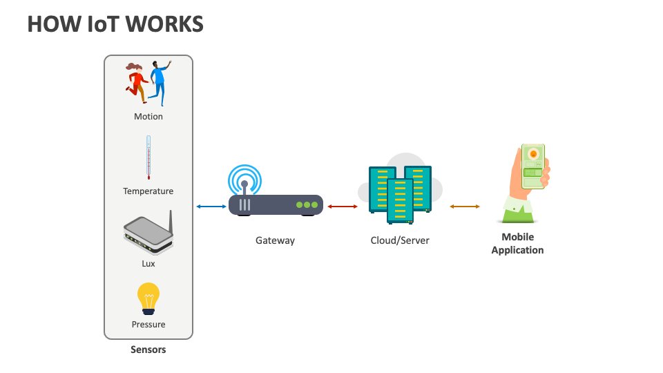 How IoT Works PowerPoint and Google Slides Template - PPT Slides