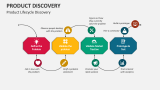 Product Discovery PowerPoint and Google Slides Template - PPT Slides