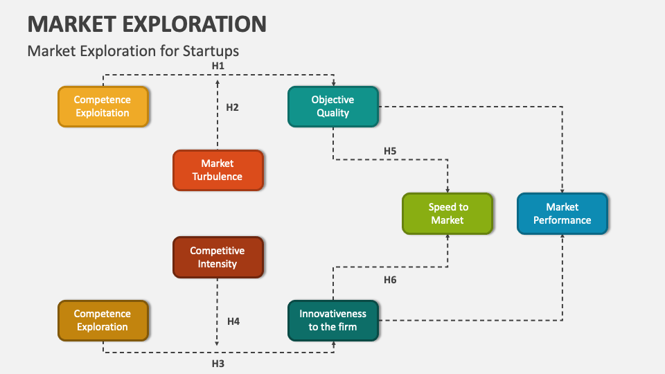 Market Exploration PowerPoint and Google Slides Template - PPT Slides