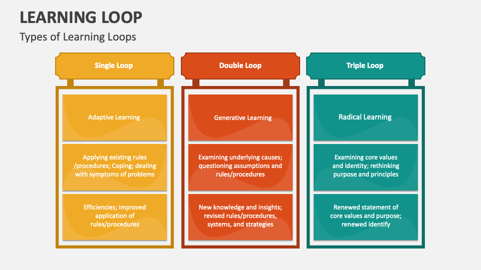 Learning Loop PowerPoint and Google Slides Template - PPT Slides