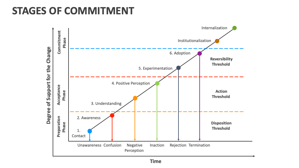 Stages of Commitment PowerPoint and Google Slides Template - PPT Slides