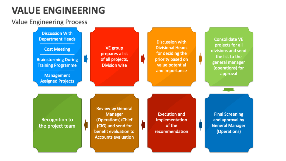 Value Engineering PowerPoint and Google Slides Template - PPT Slides