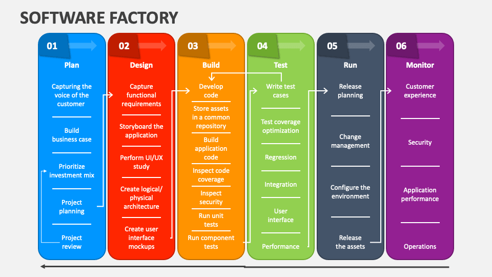 Software Factory PowerPoint Presentation Slides - PPT Template