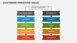 Customer Perceived Value PowerPoint Presentation Slides - PPT Template