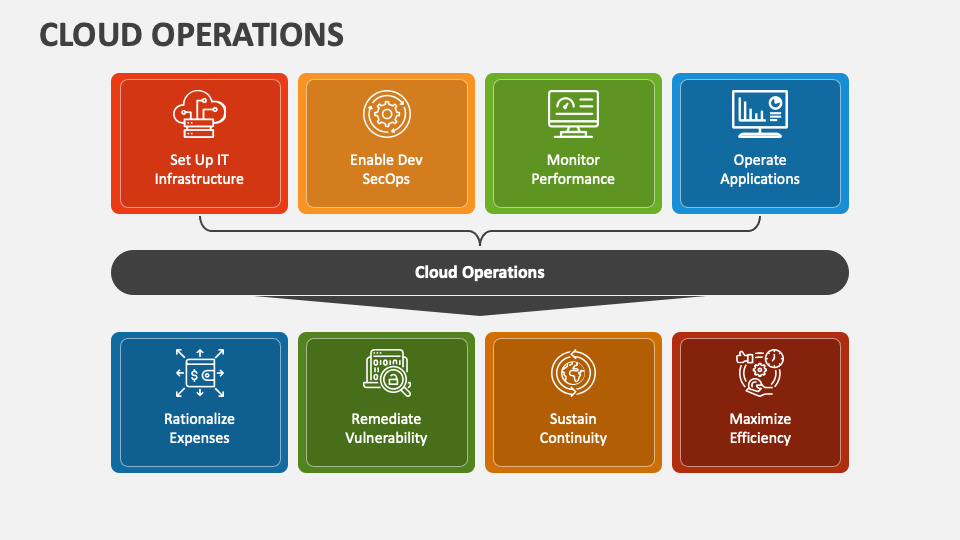 Cloud Operations PowerPoint Presentation Slides - PPT Template