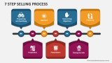7 Step Selling Process PowerPoint and Google Slides Template - PPT Slides