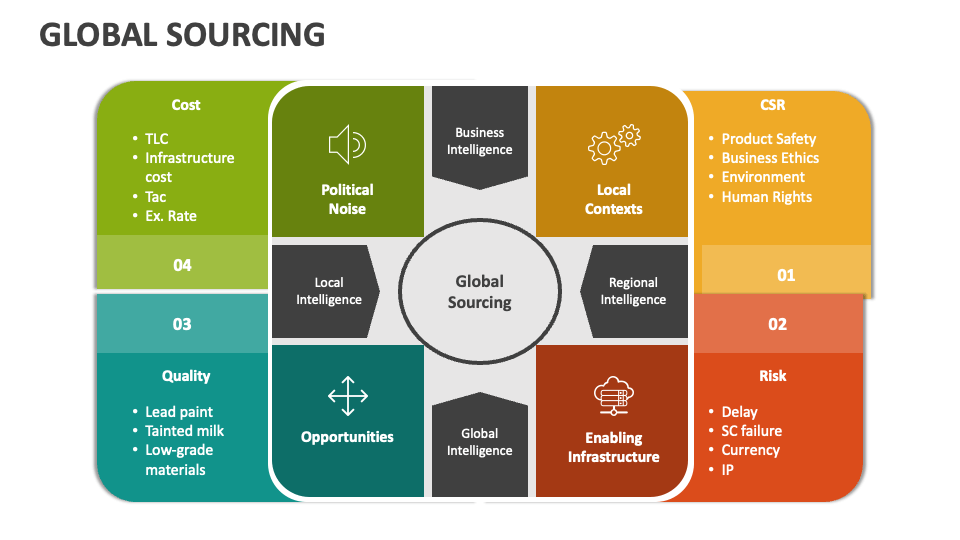 Global Sourcing PowerPoint and Google Slides Template - PPT Slides