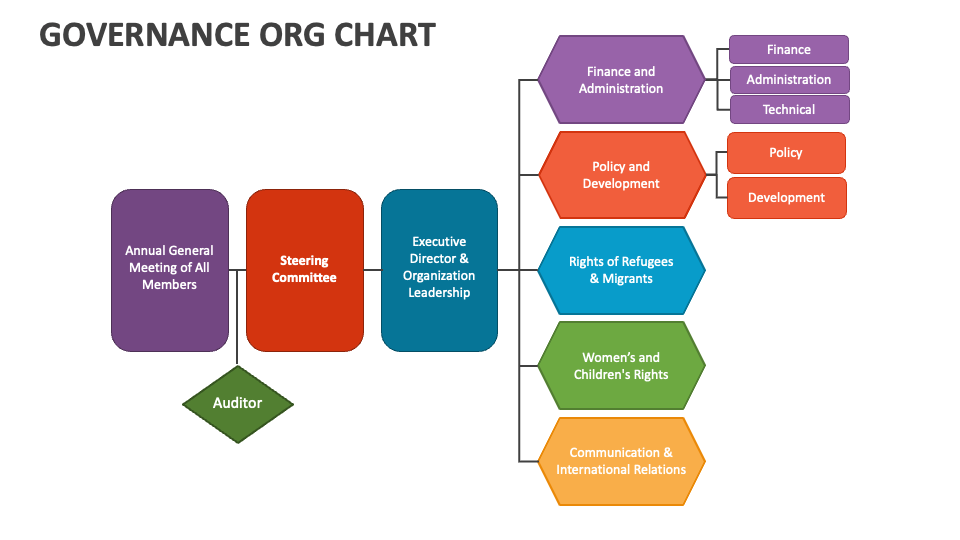 Governance Org Chart PowerPoint and Google Slides Template - PPT Slides