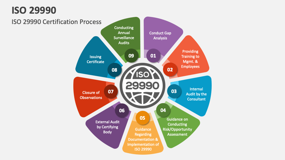 ISO 29990 PowerPoint and Google Slides Template - PPT Slides