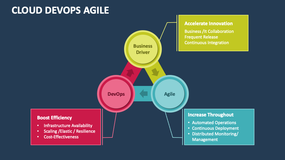 Cloud Devops Agile Powerpoint Presentation Slides Ppt Template 