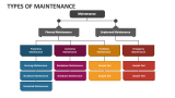 Types of Maintenance PowerPoint Presentation Slides - PPT Template