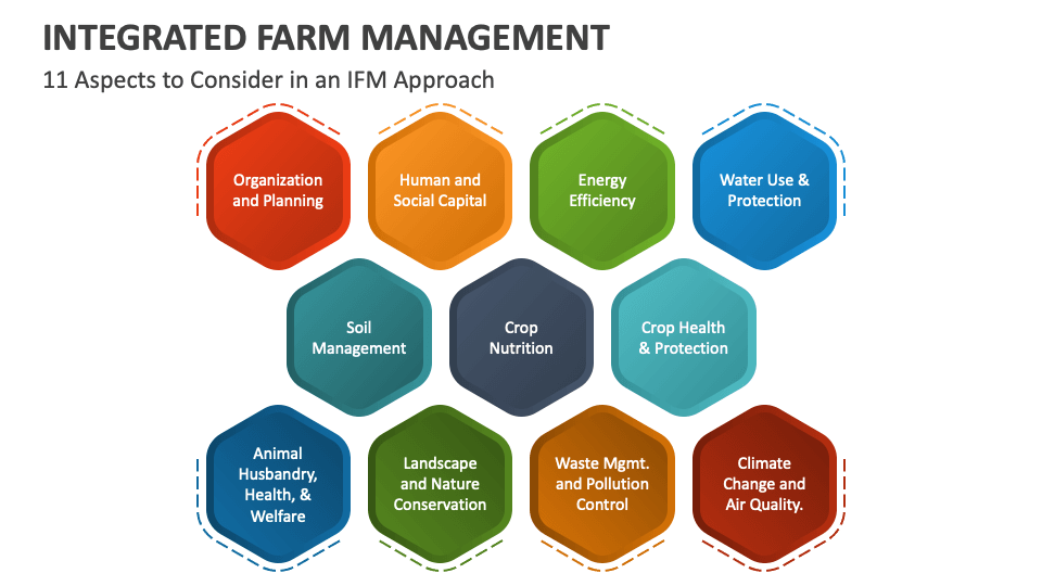 Integrated Farm Management PowerPoint and Google Slides Template - PPT ...