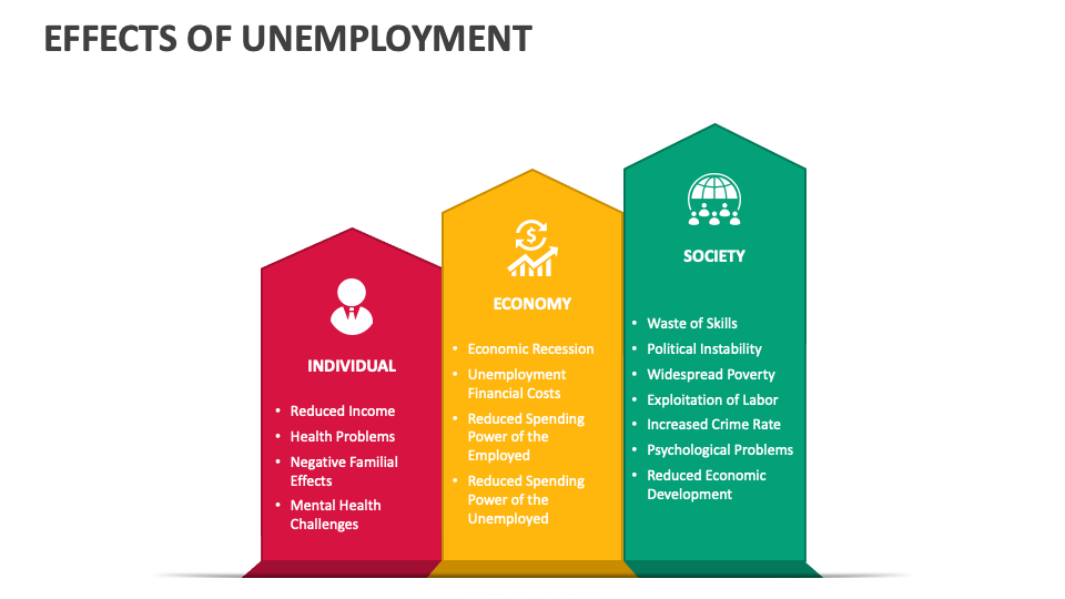 Effects of Unemployment PowerPoint and Google Slides Template - PPT Slides