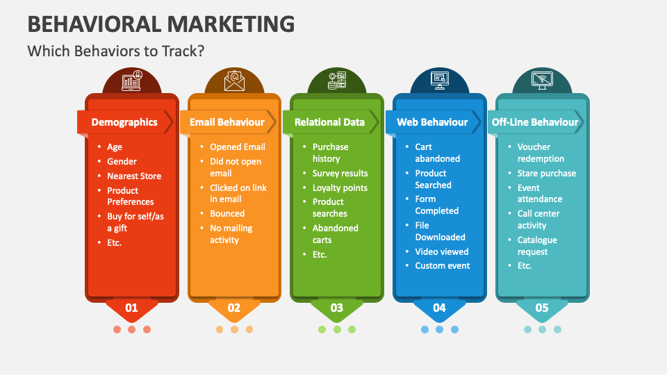 Behavioral Marketing PowerPoint Presentation Slides - PPT Template