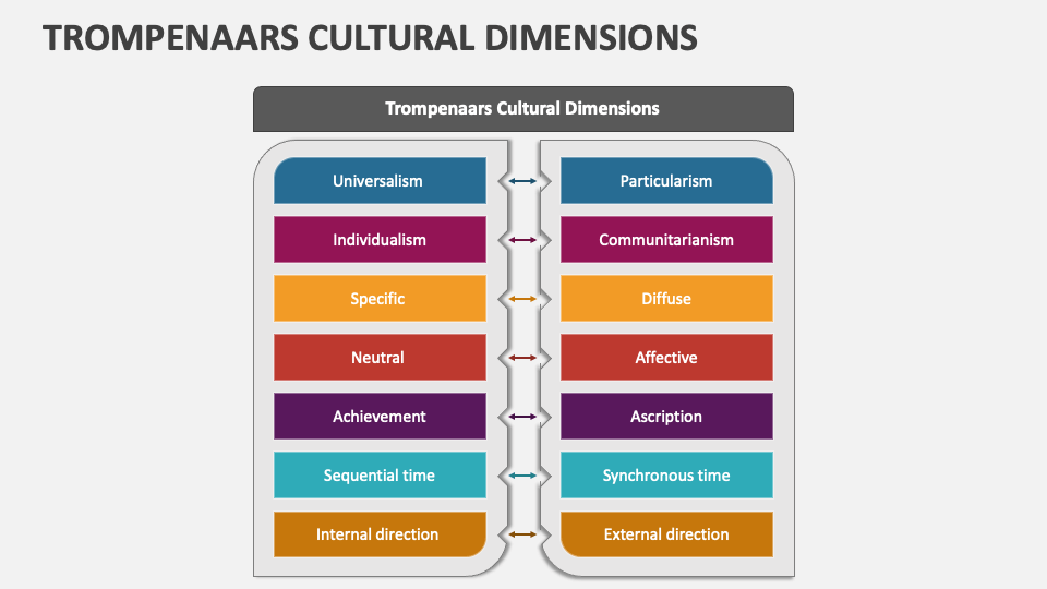 Trompenaars Cultural Dimensions Powerpoint Template P - vrogue.co Trompenaars Cultural Dimensions Powerpoint Template P - vrogue.co
