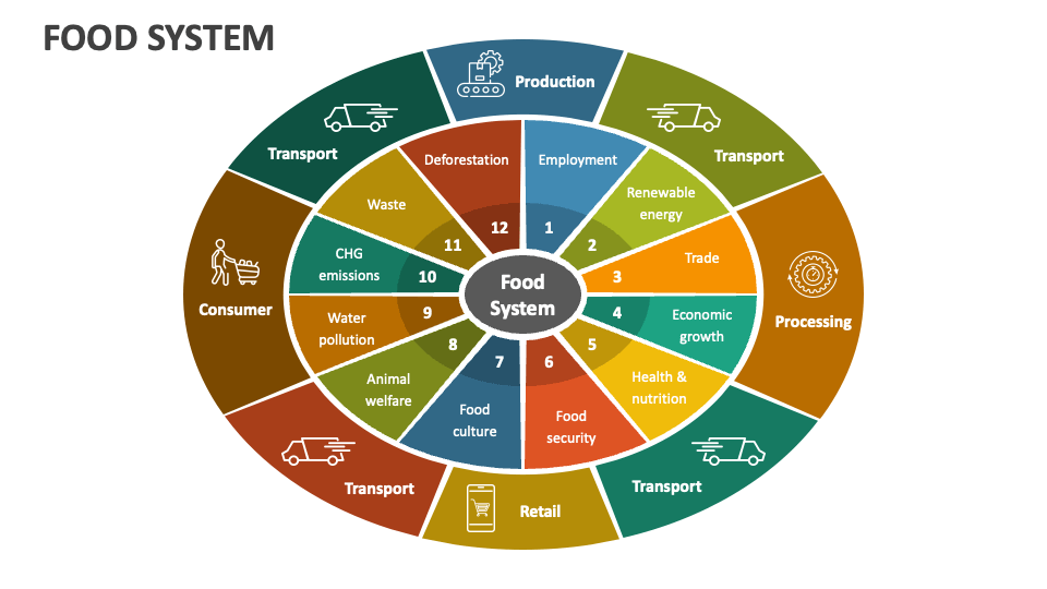 Food System PowerPoint Presentation Slides - PPT Template