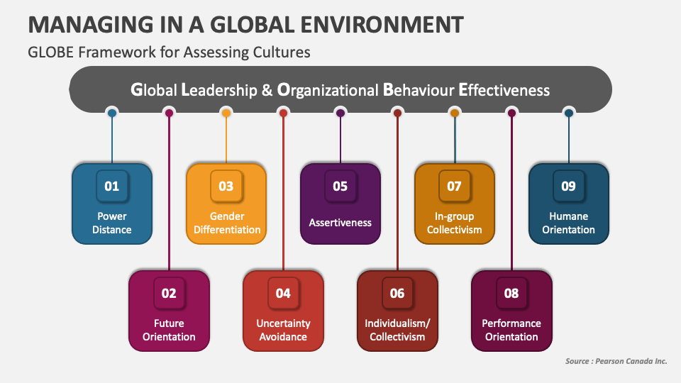 Managing in a Global Environment PowerPoint and Google Slides Template ...