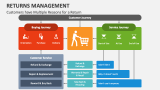 Returns Management PowerPoint Presentation Slides - PPT Template