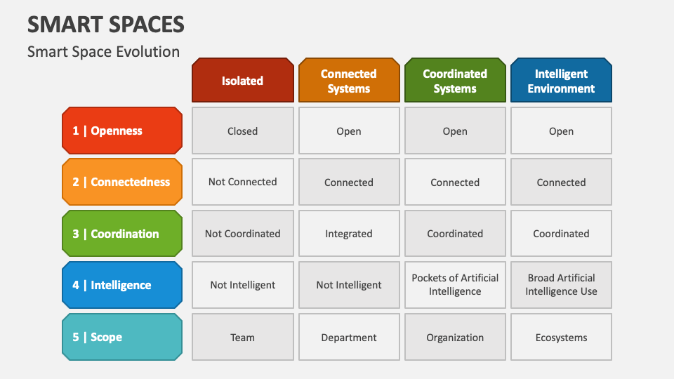 Smart Spaces PowerPoint and Google Slides Template - PPT Slides