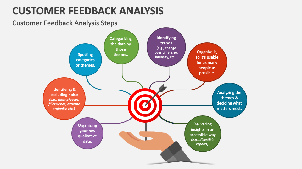 Customer Feedback Analysis PowerPoint and Google Slides Template - PPT Slides