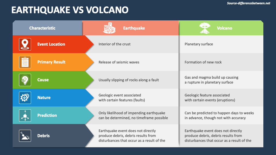 Earthquake Vs Volcano PowerPoint and Google Slides Template - PPT Slides