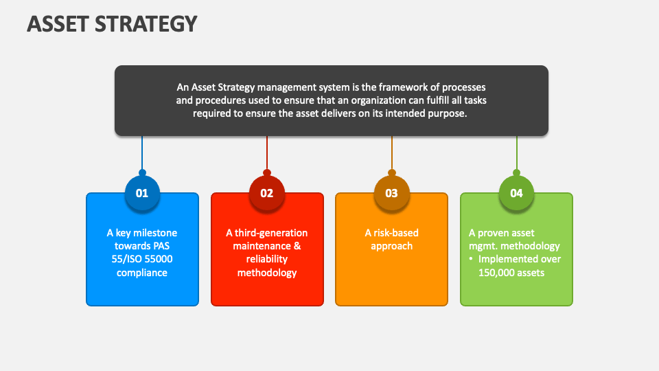 Asset Strategy PowerPoint and Google Slides Template - PPT Slides
