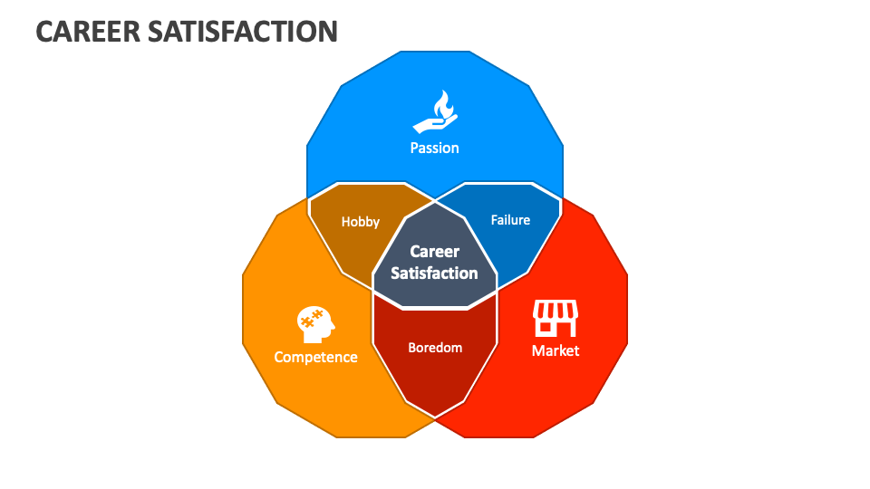Career Satisfaction PowerPoint and Google Slides Template - PPT Slides