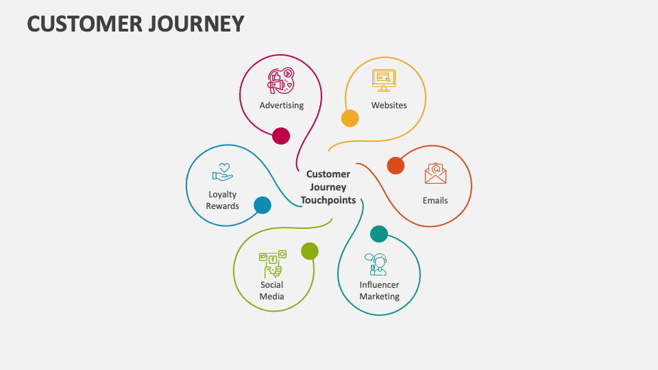 Customer Journey PowerPoint Presentation Slides - PPT Template