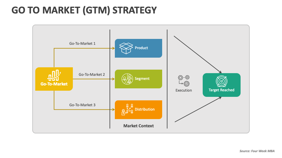 Go to Market (GTM) Strategy PowerPoint Presentation Slides - PPT Template Go to Market (GTM) Strategy PowerPoint Presentation Slides - PPT Template