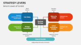 Strategy Levers PowerPoint Presentation Slides - PPT Template