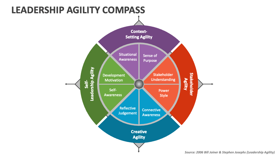 Leadership Agility Compass PowerPoint Presentation Slides - PPT Template Leadership Agility Compass PowerPoint Presentation Slides - PPT Template