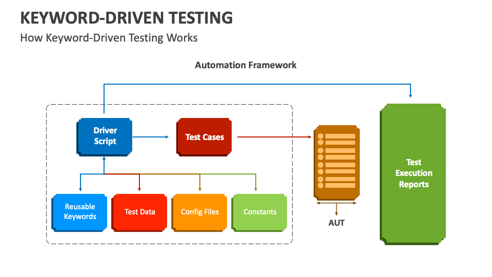 Keyword-Driven Testing PowerPoint and Google Slides Template - PPT Slides Keyword-Driven Testing PowerPoint and Google Slides Template - PPT Slides