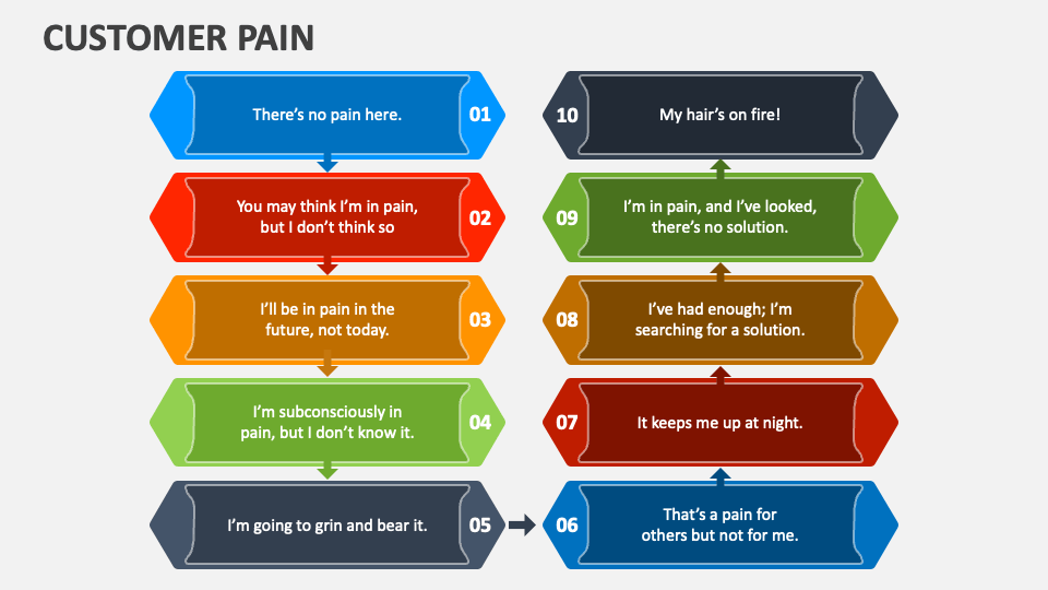 Customer Pain PowerPoint and Google Slides Template - PPT Slides