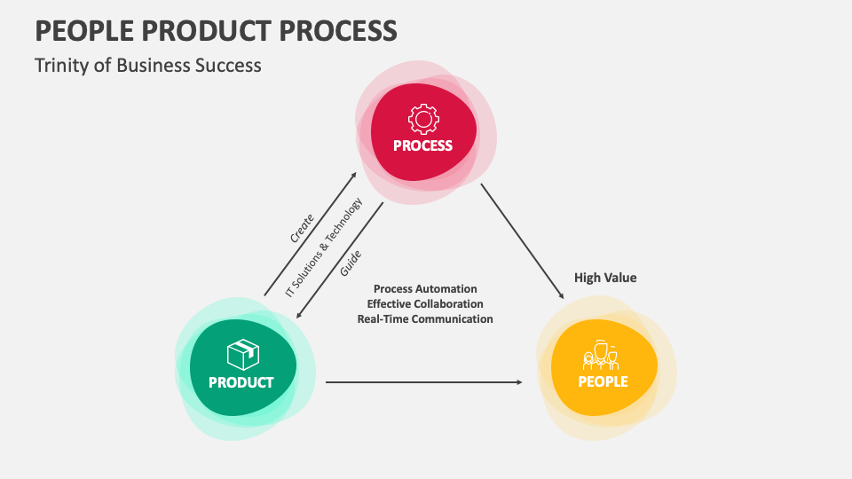 People Product Process PowerPoint and Google Slides Template - PPT Slides