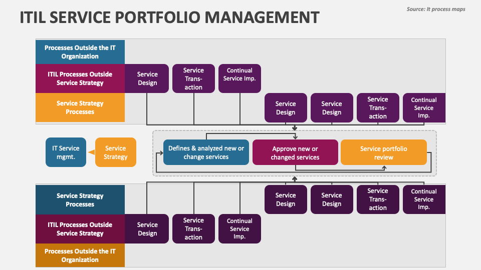 ITIL Service Portfolio Management PowerPoint and Google Slides Template ... ITIL Service Portfolio Management PowerPoint and Google Slides Template ...
