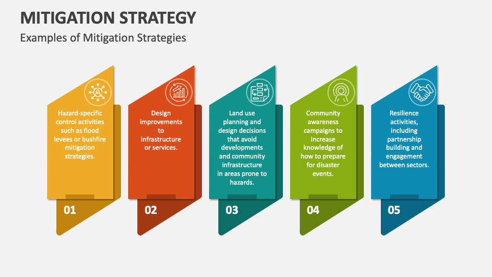 Mitigation Strategy PowerPoint and Google Slides Template - PPT Slides