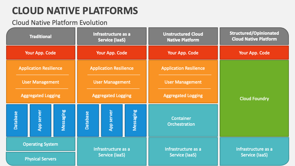 Cloud Native Platforms PowerPoint and Google Slides Template - PPT Slides