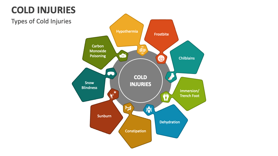 Cold Injuries PowerPoint and Google Slides Template - PPT Slides