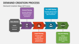 Demand Creation Process PowerPoint Presentation Slides - PPT Template