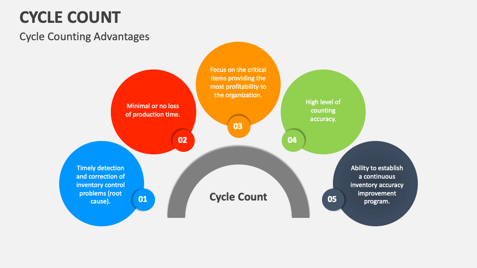 Cycle Count Powerpoint Presentation Slides Ppt Templa - vrogue.co Cycle Count Powerpoint Presentation Slides Ppt Templa - vrogue.co