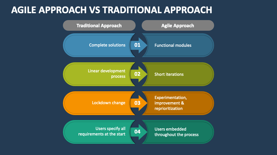 Agile Approach Vs Traditional Approach Powerpoint Presentation Slides
