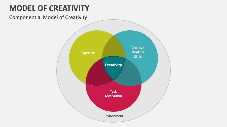 Model of Creativity PowerPoint Presentation Slides - PPT Template