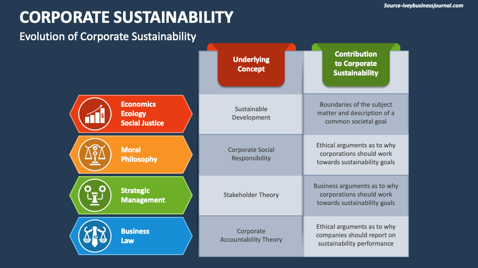 Corporate Sustainability PowerPoint and Google Slides Template - PPT Slides