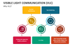 Visible Light Communication (VLC) PowerPoint and Google Slides Template - PPT Slides