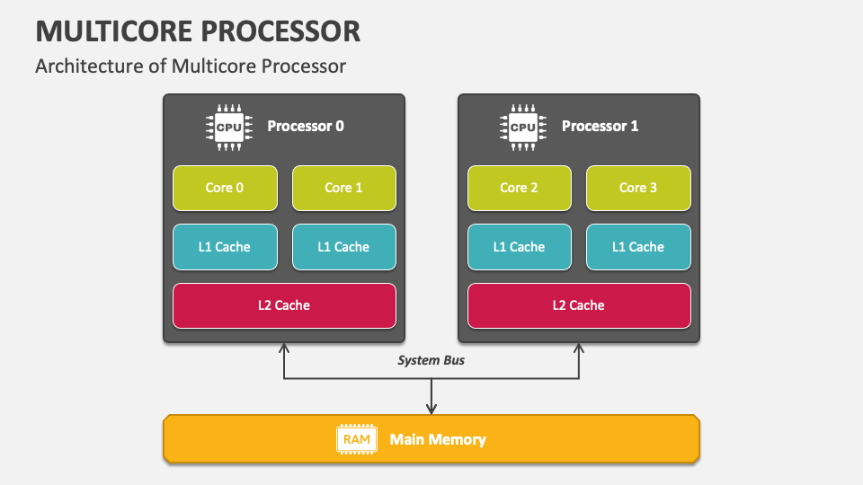 Multicore Processor PowerPoint and Google Slides Template - PPT Slides Multicore Processor PowerPoint and Google Slides Template - PPT Slides