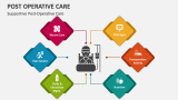 Post Operative Care PowerPoint and Google Slides Template - PPT Slides