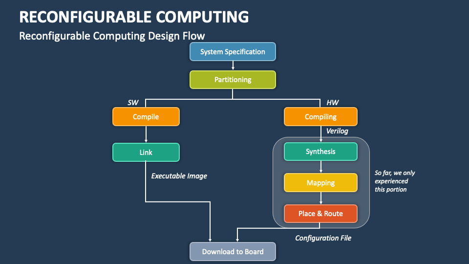 Reconfigurable Computing PowerPoint and Google Slides Template - PPT Slides Reconfigurable Computing PowerPoint and Google Slides Template - PPT Slides