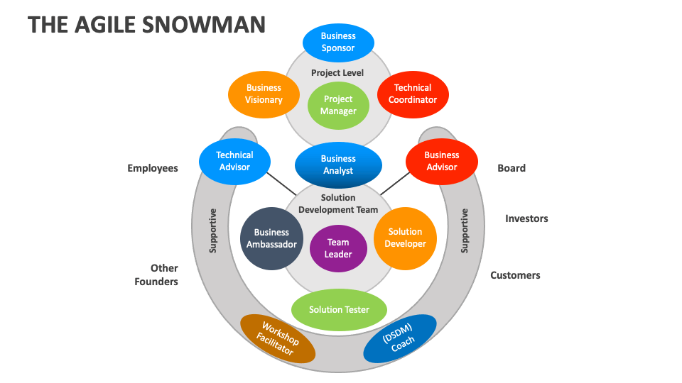 The Agile Snowman PowerPoint and Google Slides Template - PPT Slides