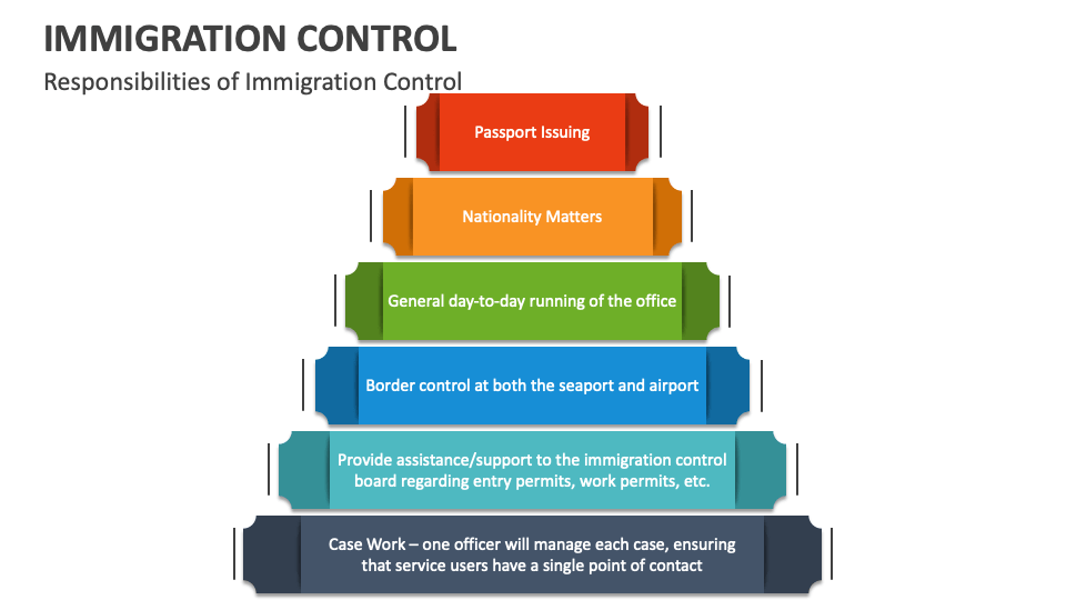 Immigration Control PowerPoint and Google Slides Template - PPT Slides